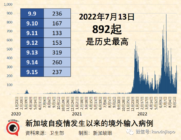 奥密克戎BA.5已成新加坡主流病毒，感染者占新增病例的93%