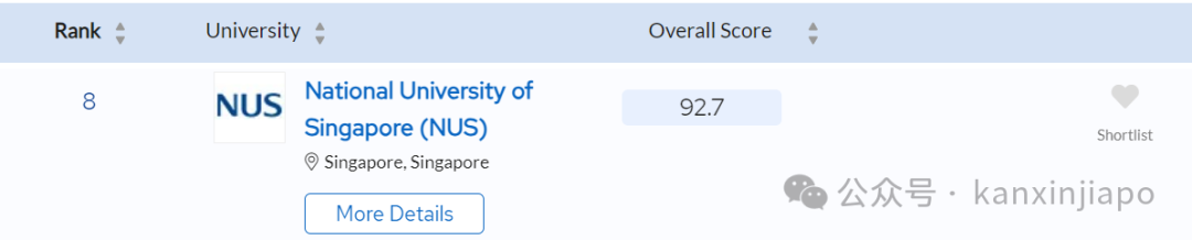 2024QS世界大学排行榜揭晓！新国大首次进入全球10强，连续6年蝉联亚洲第一！