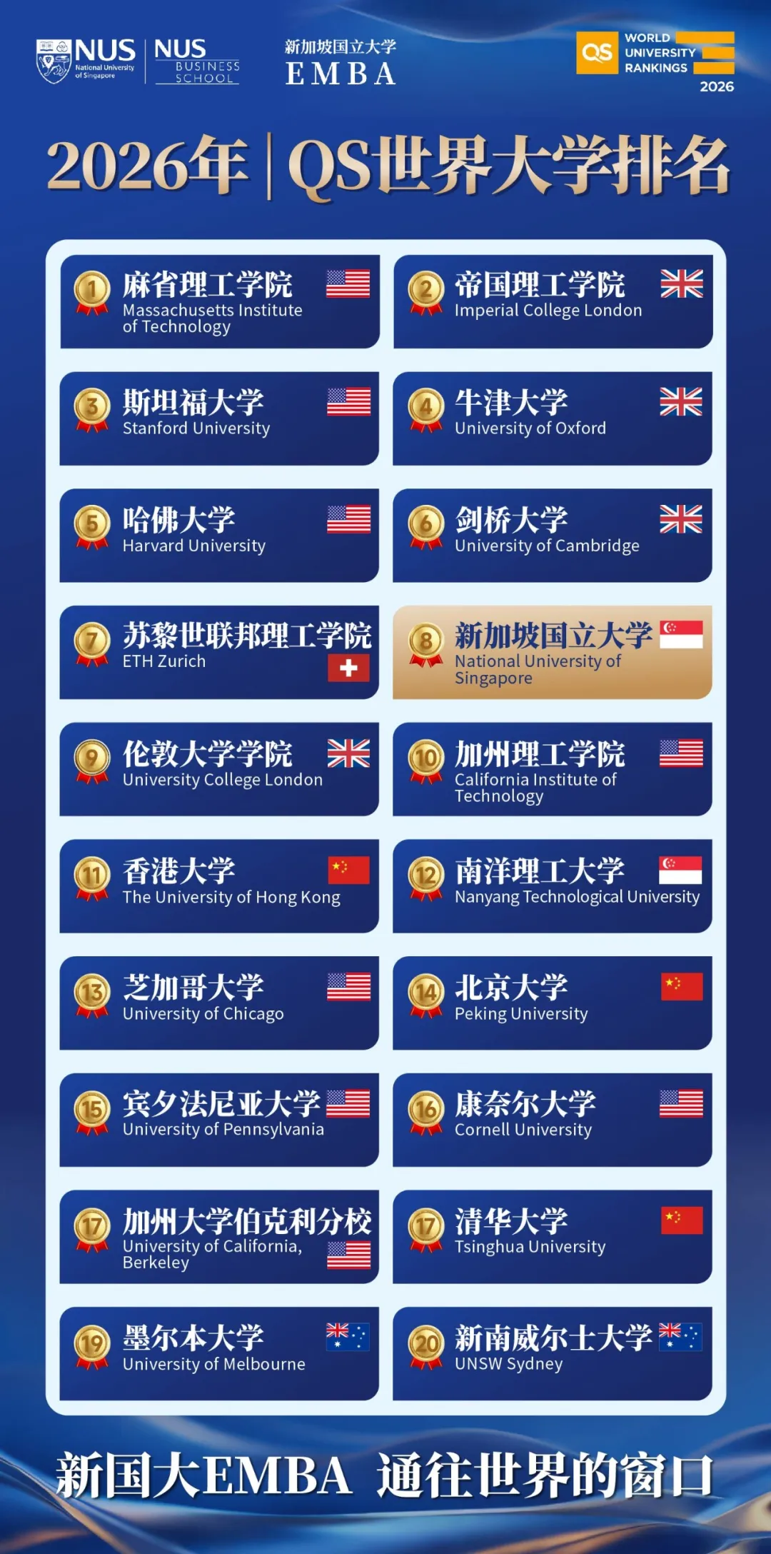 QS2026大学排名发布！新加坡国大稳坐亚洲第一，全球第八！